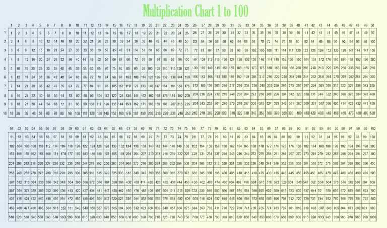Printable Multiplication Chart 1-100 Table PDF [Free]