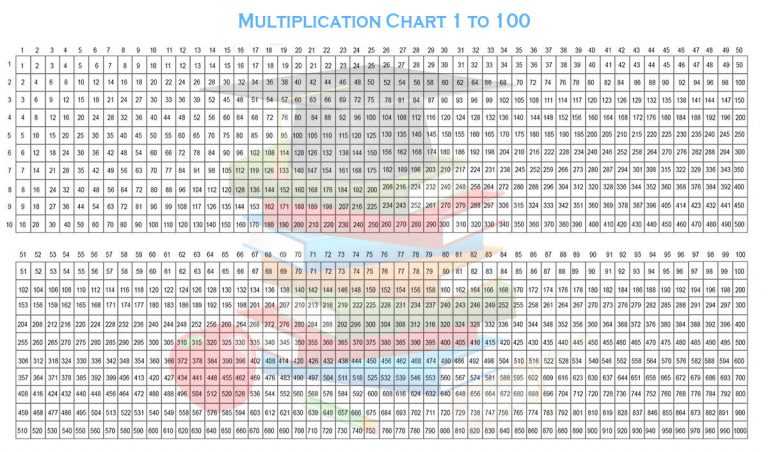 Printable Multiplication Chart 1-100 Table PDF [Free]