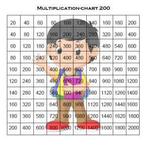 Free Printable Multiplication Chart 1-200 Table in PDF