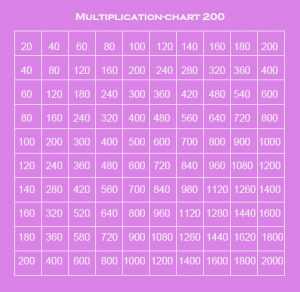 Free Printable Multiplication Chart 1-200 Table in PDF